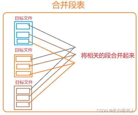 C语言运行环境介绍 Csdn博客