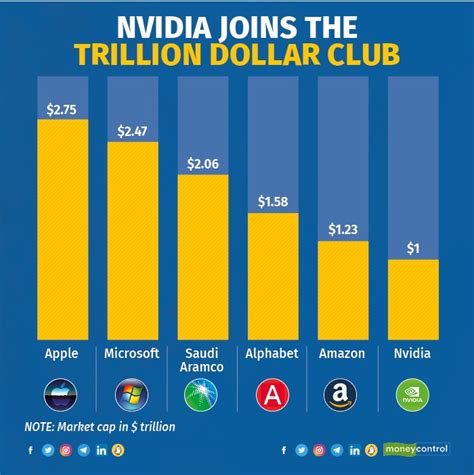 Prafull Billore On Twitter RT Chandrarsrikant Breaking Nvidia