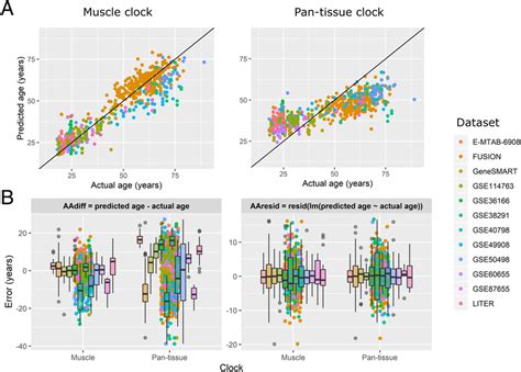 Predicted Vs Actual Age And Errors In Age Prediction In The Loocv