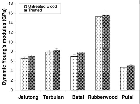 Dynamic Youngs Modulus E D Of Untreated And Treated Wood Samples
