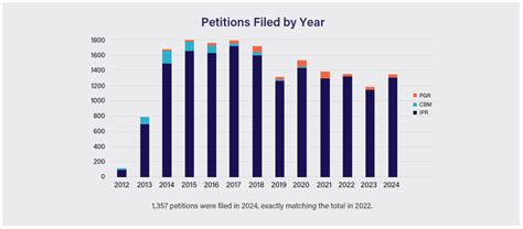 Ptab Year In Review Key 2024 Ptab Statistics Sterne Kessler