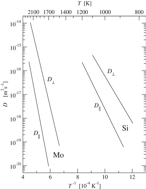 arrhenius diagram for molybdenum and silicon diffusion along the two