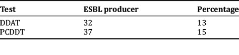 Ddat And Pcddt Results N247 Download Scientific Diagram