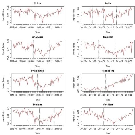 Time Series Plot With Linear Spline Joint Point For Selected Arf Download Scientific Diagram
