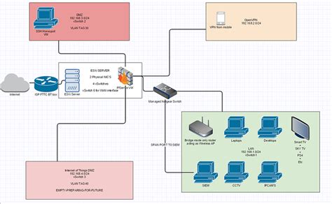 ESXi VLANS DMZ SIEM Advice Please Networking Spiceworks