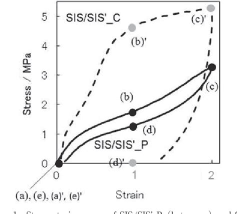 Figure 3 From Structure Analyses Of The Mixture Of Thermoplastic Elastomers Having Different