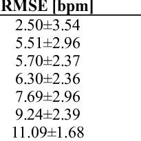 Root Mean Square Error RMSE And Correlation CORR Between Sensor Download Scientific Diagram
