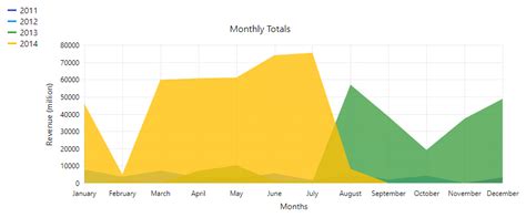 supported categorical charts ometa technical documentation