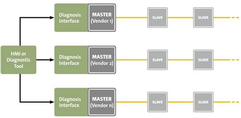 Master Independent Diagnostic Interface For Ethercat Networks Industrial Ethernet Book