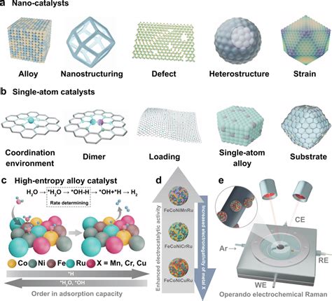 Illustration Of The Concepts For Designing Nano Catalysts Sacs And Hea