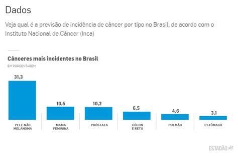 Câncer Brasil Terá 704 Mil Novos Casos Até 2025 Veja Tipos Mais