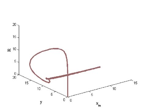 and Figure show that system is stable when value of τ and