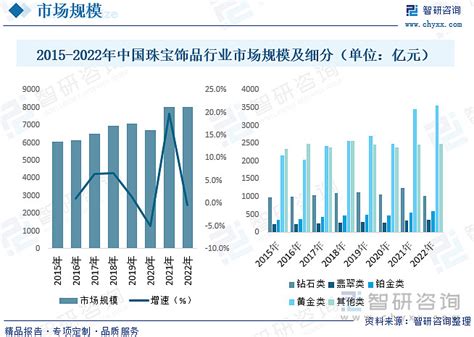 2023年珠宝饰品行业市场现状：行业增速放缓，品牌与设计成为竞争核心 内容概述：2022年我国珠宝行业进出口总额为1338亿美元，同比增长25