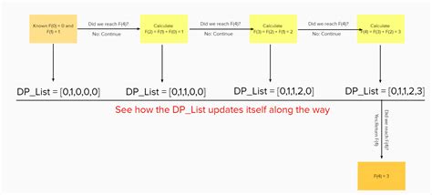 Recursion Vs Dynamic Programming Fibonaccileetcode 509 Towards Data Science