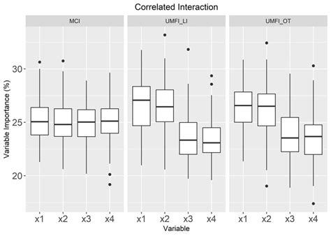feature importance scores for the correlated interaction simulation