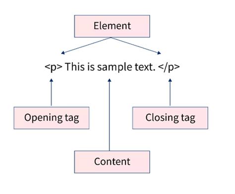 Html Fundamentals Flashcards Quizlet