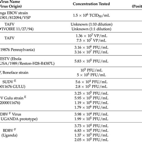 Detection Of Inactive Viruses From The Genus Ebolavirus With Ebola