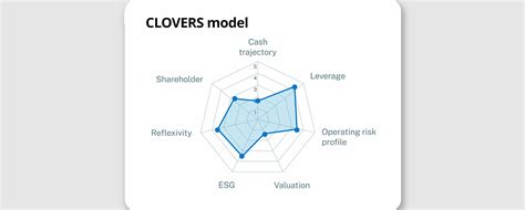 Dbs Clovers Model Dbs Vickers Securities Thailand