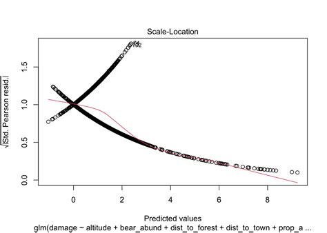 Statistical Modeling