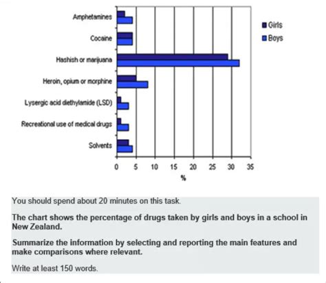 Ielts Writing Task 1 Bar Chart Example Essay 3 Ielts Achieve Free Hot