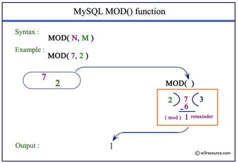 Mysql Mod Function W3resource
