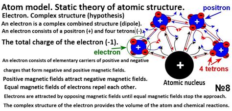 Atom Model Static Theory Of Atomic Structure Electron Complex