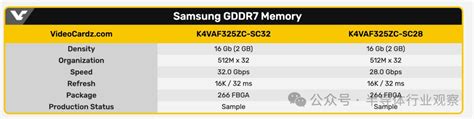 三星、美光和sk海力士均提供gddr7内存样品！ Gddr 7大战即将拉开序幕新浪科技新浪网