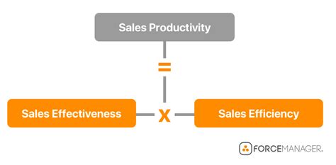 The Sales Productivity Handbook For Field Sales Managers