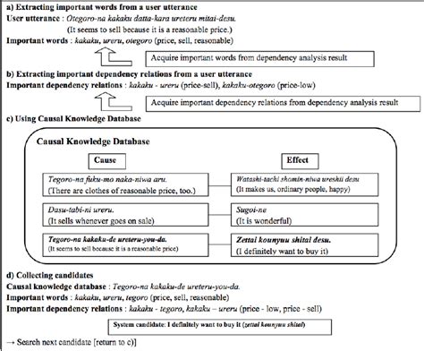 Utterance Generation Process Explained With An Example Download Scientific Diagram