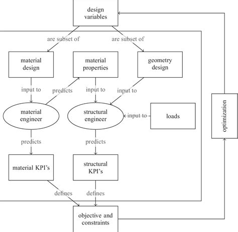 From Concrete Mixture To Structural Design—a Holistic Optimization Procedure In The Presence Of