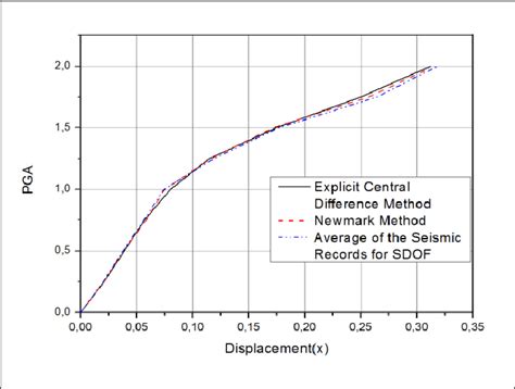 Comparison Between Mdof And Sdof For The Three Storey Building Download Scientific Diagram