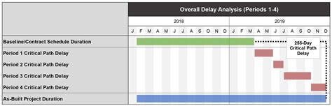 Window Analysis Time Impact Analysis Tia In Construction The
