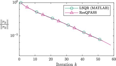 Figure 21 From Resqpass An Algorithm For Bounded Variable Linear Least Squares With Asymptotic