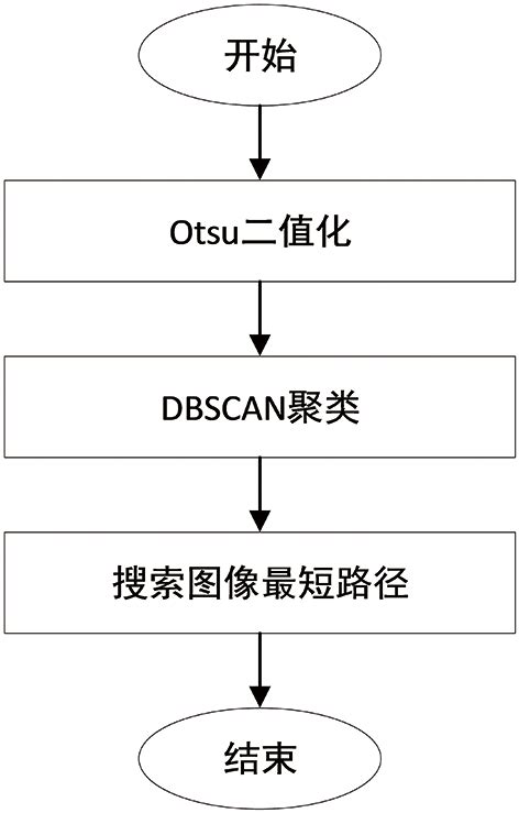 Centerline Extraction Algorithm Of Structured Light Streak In A Complex