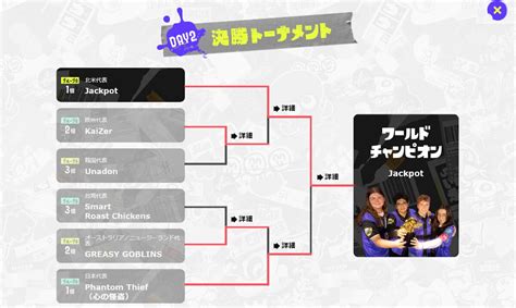 スプラ3世界大会、日本代表「心の怪盗」は決勝で散る優勝は北米代表「jackpot」に決定！！｜スプラトゥーン3まとめ攻略情報ｰスプラログ