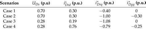 Parameters Of Four Simulation Cases Download Table