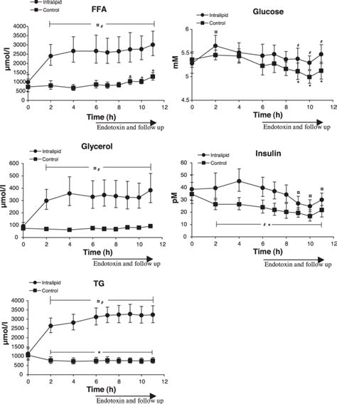 Plasma Concentrations Of Free Fatty Acids Ffa Glycerol
