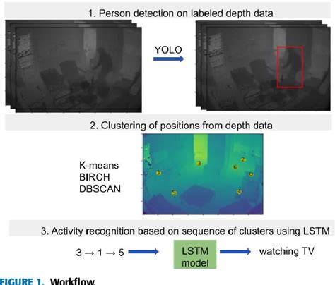 Figure 1 From Use Of Clustering Algorithms For Sensor Placement And Activity Recognition In