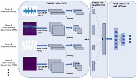 A Deep Learning Based Multi Modal Sensor Fusion Approach For Detection