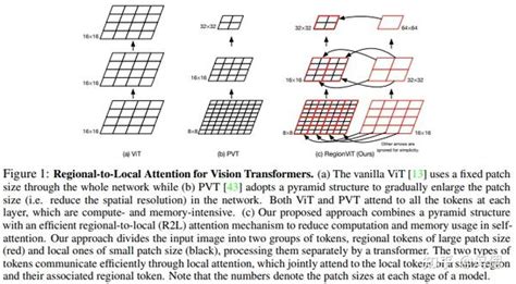 近两年有哪些vitvision Transformer的改进算法？ 知乎