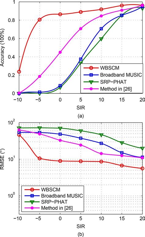A Estimation Accuracy And B Rmse Under Different Sirs Using White