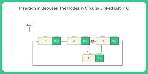 C Program For Insertion In Circular Linked List Prepinsta