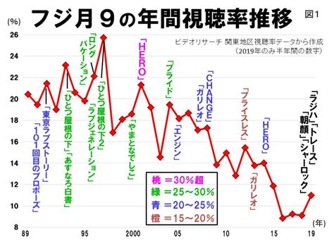 フォトギャラリー2枚目 フジテレビ：ドラマの明日はどっちだ！ 高齢者狙い？若年層回帰？ Fridayデジタル
