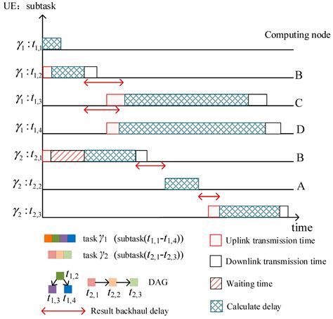 maddpg based offloading strategy for timing dependent tasks in edge