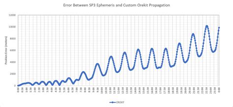 Comparison To SP3 Precision Ephemeris Orekit Usage Orekit