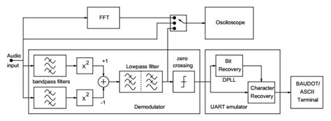 Dsp Tutorial Rtty Decoder Using Iir Filters At Dreamport Nonoo Hu