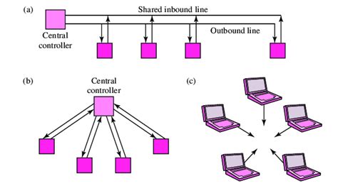 21 Examples Of Polling Systems A Polling By Central Controller Over