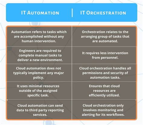 it automation vs orchestration understanding the key difference