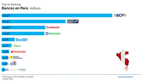 Bancos En Perú Ranking 202406 Rankingslatam