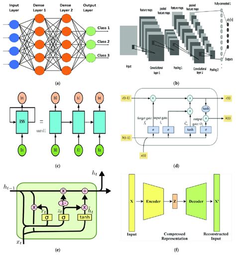The Architecture Of Different Neural Networks A Fully Connected